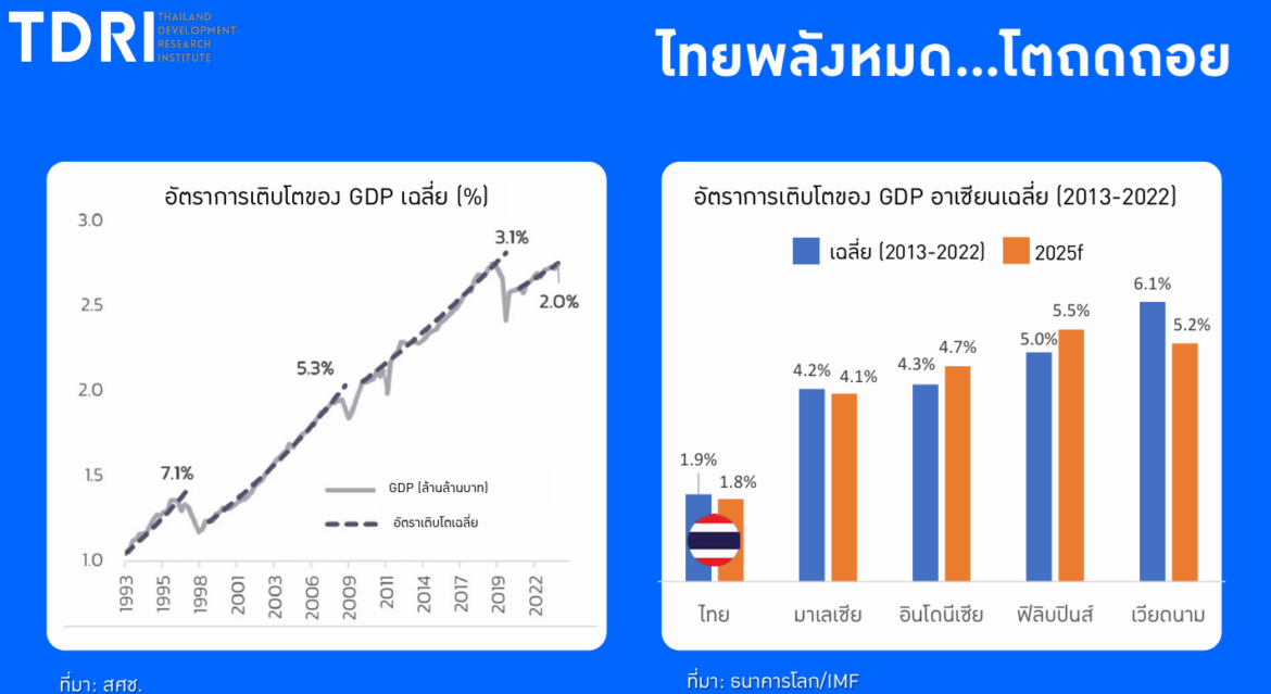 3 กูรู วิเคราะห์ไทย "ยุคหมดบุญเก่า" ถึงเวลาดัน "ระบบ-คนเก่ง-งานวิจัย" กระตุก GDP - Brand Buffet