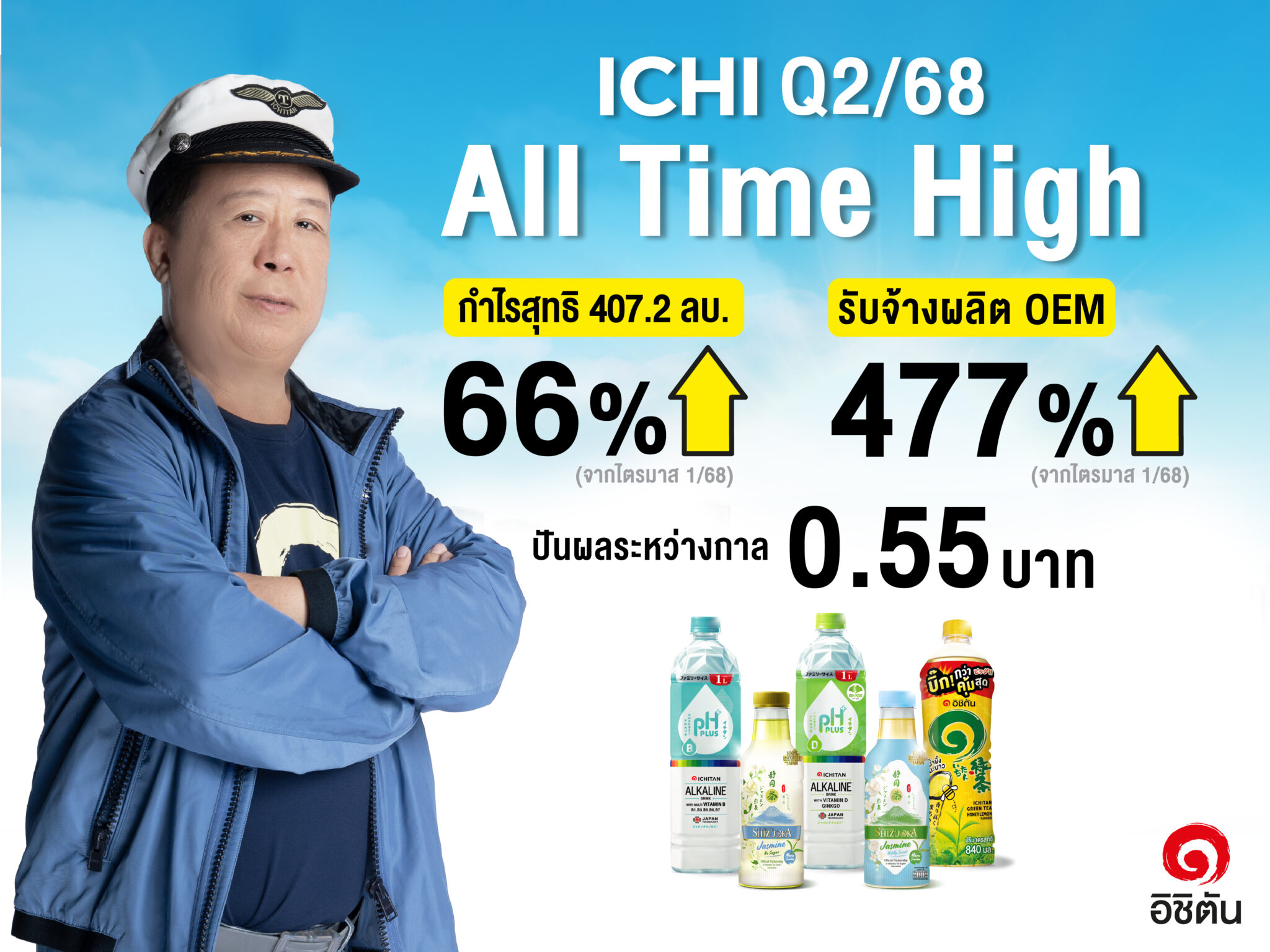 ICHI โชว์ผลงาน Q2/2568 บันทึกกำไร All Time High ครึ่งปีหลังส่งสินค้าไซส์ใหญ่บุกตลาด-รับจ้างผลิต ...