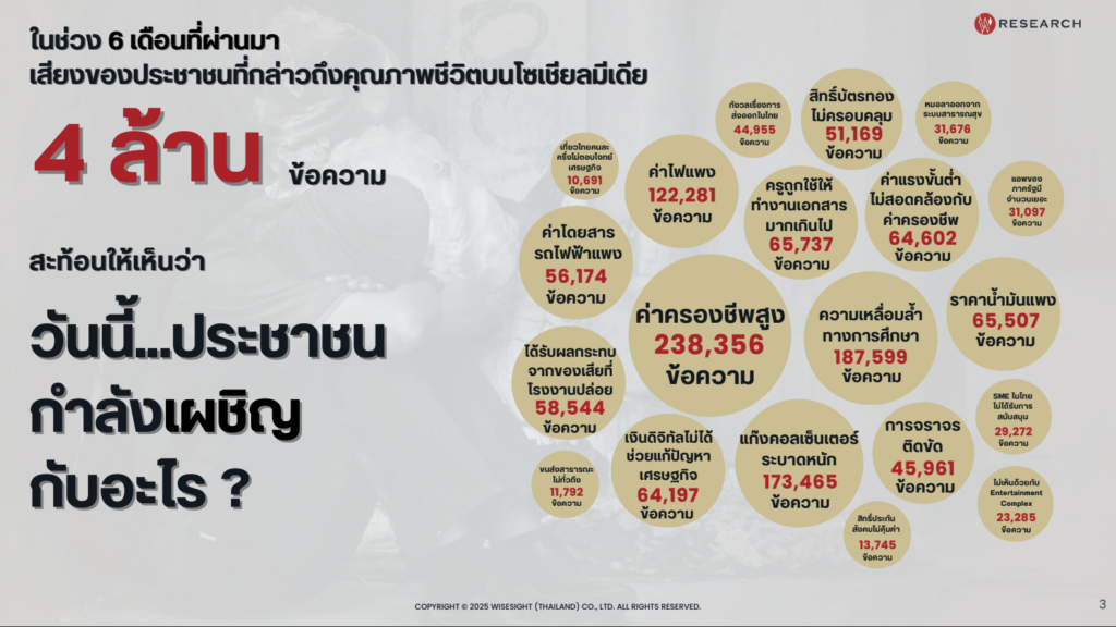 Wisesight Research เปิดเสียงโซเชียล "ค่าครองชีพสูง" ทำคนไทยสะเทือนมากสุด - Brand Buffet