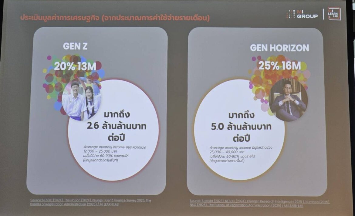 เปิดเลนส์ใหม่ ทำความเข้าใจ 2 ขุมพลังการจับจ่ายหลัก Gen Z ผู้นำเทรนด์ ...