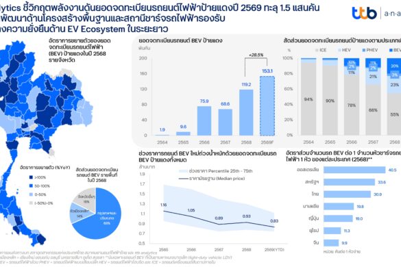 ทีทีบี แจ้งผลโครงการซื้อหุ้นคืนครั้งที่ 4 สามารถซื้อหุ้นคืนได้ 100% ...